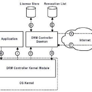 The DRM Controller Architecture And Communications Download Scientific Diagram