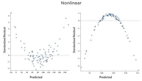 Residual Plot Interpretation Residual Plots And Their Interpretation