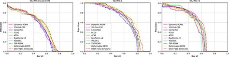 Comparison Of P R Curves Of State Of The Art Detectors At Different Iou