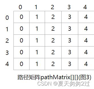 Floyd算法图解C 实现Floyd算法 CSDN博客