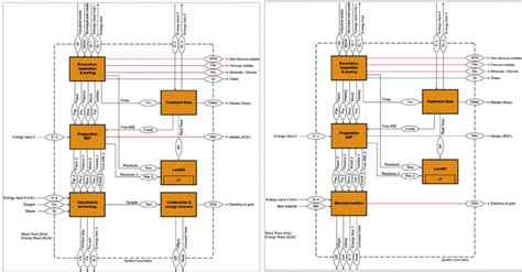 Illustration Of The Qualitative Material Flow Models For The Download Scientific Diagram