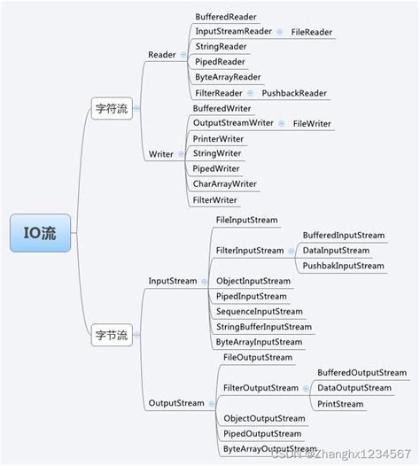 Java文件操作与io流基础 Csdn博客
