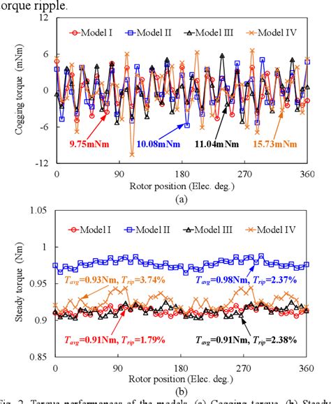Figure 2 From Comparative Analysis Of Dual Stator Permanent Magnet