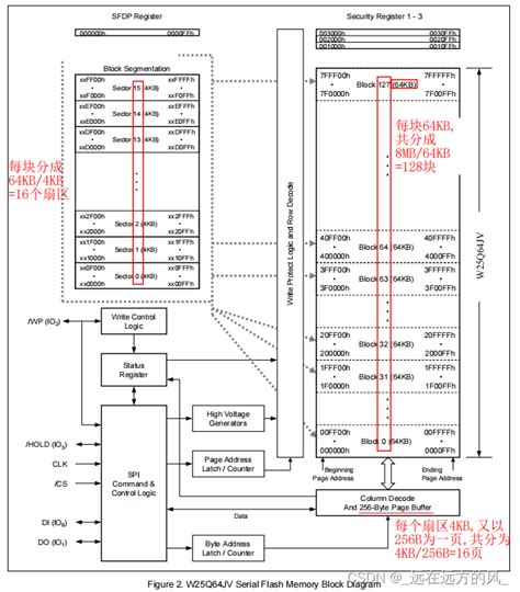 W25q64 Csdn博客