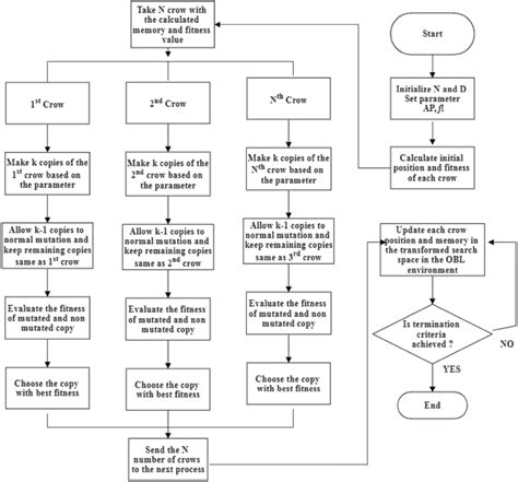 Flow Graph Of Proposed Obl Csa Mo Algorithm Download Scientific Diagram