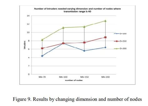 Steve Price On Linkedin Wsn Wirelesensornetwork Network Algorithm Sesecurity Stepsize
