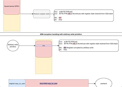 exploiting cve 2022 42703 bringing back the stack attack r lowlevel
