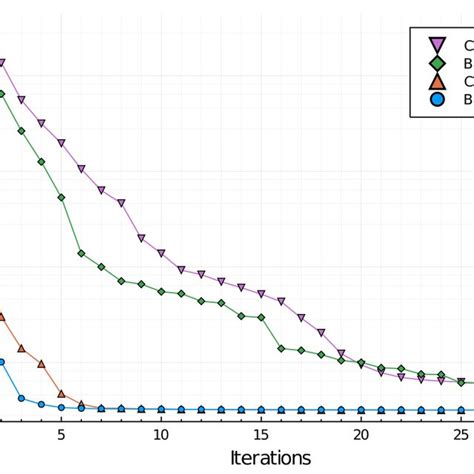 Relative Error For The Different Conjugate Gradients Algorithms Used