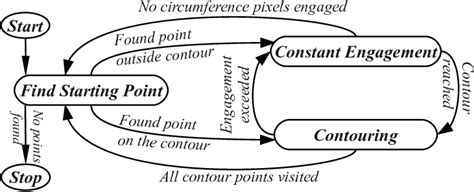 C Was Generated With Trochoidal Step Which According To The