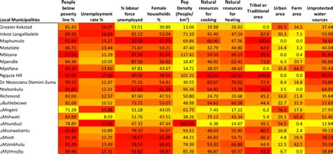 Comparison Of Key Socio Economic Indicators Across Target Local Download Scientific Diagram