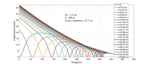 path weighting functions for 22 different aperture separations the