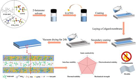Schematic Illustration Of The Fabrication Process Of The Shspes Download Scientific Diagram