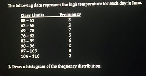 The Following Data Represent The High Temperature For Each Day In June