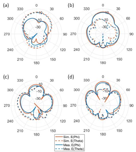 Simulated And Measured Radiation Patterns Of The Proposed Multi Band Download Scientific