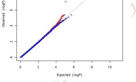 Figure Ⅱ Quantile quantile QQ plot for association results of the Download Scientific Diagram