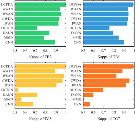 Figure 10 From Dual Weight Consistency Induced Partial Domain Adaptation Network For Intelligent