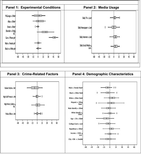 Boxplots Of Contextual Variability In Main Effects Notes The Value Of