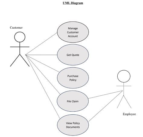 Solved This Week You Complete Your Second Uml Diagram The