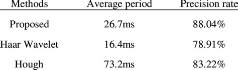 Algorithm Performance Of Three Method Download Table