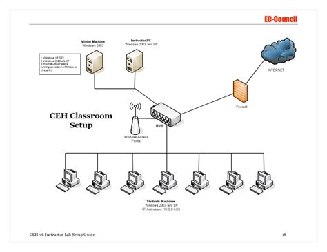Ceh V8 Official Lab Setup — Techexams Community