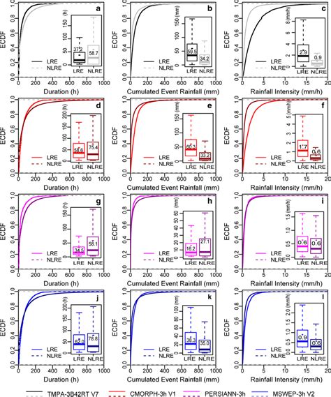 Empirical Cumulative Distribution Function Ecdf Curves And Boxplots