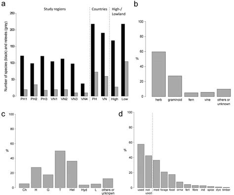 1 The Floristic Diversity And Composition On Southeast Asian Rice Download Scientific Diagram