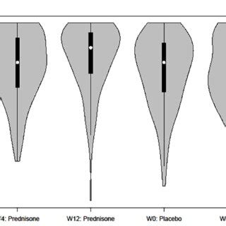 Grouped Violin Plot Of The Physical Health And Symptoms Score Per