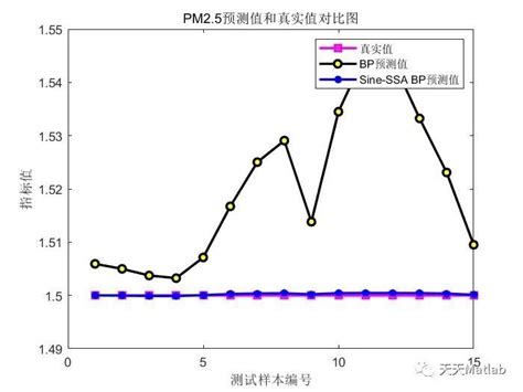 Bp回归预测基于sine混沌映射改进的麻雀算法优化bp神经网络实现风电预测附matlab代码 Csdn博客