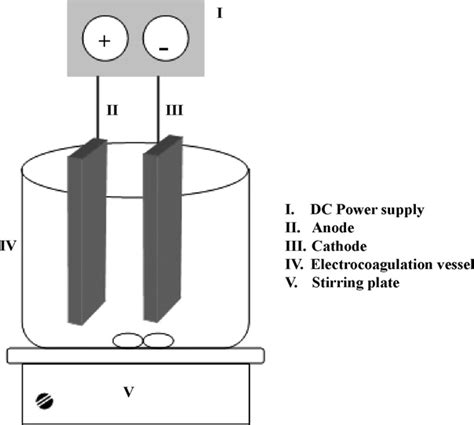 Electrocoagulation Apparatus Diagram Download Scientific Diagram