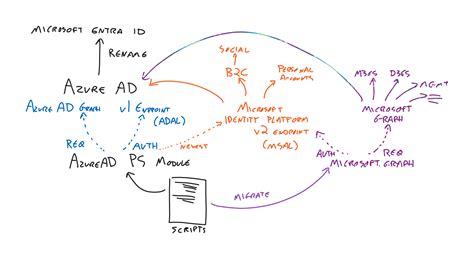 Azure Ad Powershell Module Migration