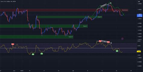 Divergence RSI Vs Price For FX EURUSD By Novi Fibonacci TradingView
