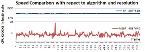 Speed Comparison By Algorithm And Resolution Plotted On A Log Cpu Time