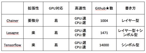 Pythonで書けるdeeplearningのライブラリを比較してみた のんびりしているエンジニアの日記 エンジニア して ライブラリ