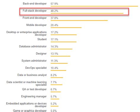 What Is Full Stack Developer Key Skills Required Java Python