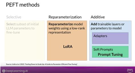 fine tuning large language models complete optimization guide