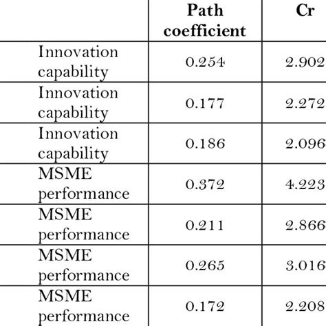 Direct Influence Between Variables Download Scientific Diagram
