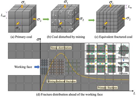 Equivalent Fractured Coal Model And Its Application In Fracture