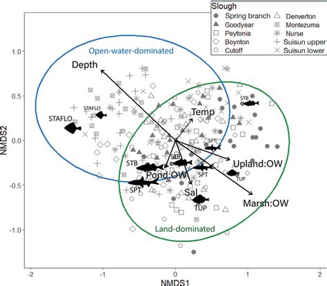 non metric multidimensional scaling nmds biplot results points