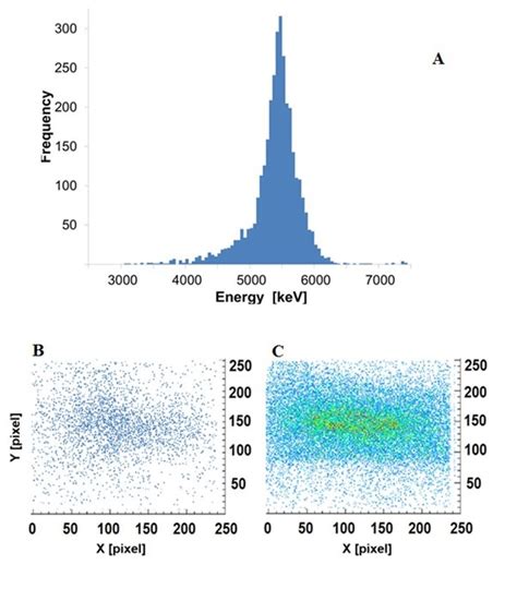 A Alpha Particle Energy Distribution In The Timepix Sensor Of