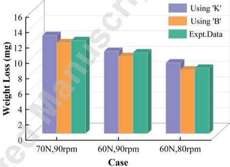 Comparison Of Weight Loss Under Three Experiment Conditions Download