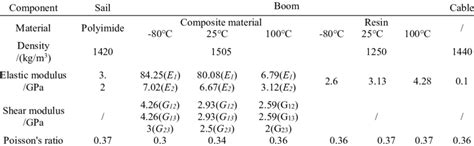 material parameters of the solar sail download scientific diagram
