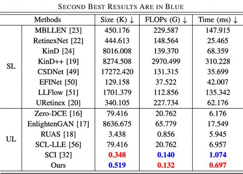 Table Iii From Pixel Wise Gamma Correction Mapping For Low Light Image