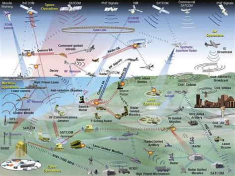 Lets Talk About The Digital Evolution Of Electronic Warfare The