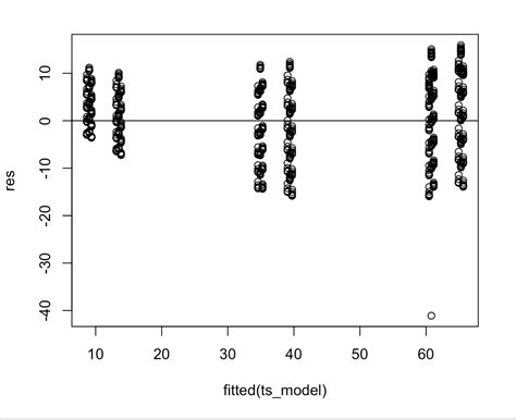 Time Series Residual Vs Fitted Graph In R Stack Overflow