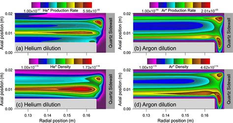 spatial variations of the time averaged plasma parameters a he