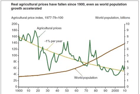 Conversable Economist Can Agricultural Productivity Keep Growing