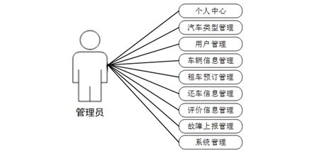 计算机毕业设计java基于web的租车管理系统的设计与实现 基于java Web技术的汽车租赁管理系统开发与实现 Java Web环境下租车