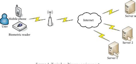 Figure 1 From Improved Ecc Based Three Factor Multiserver