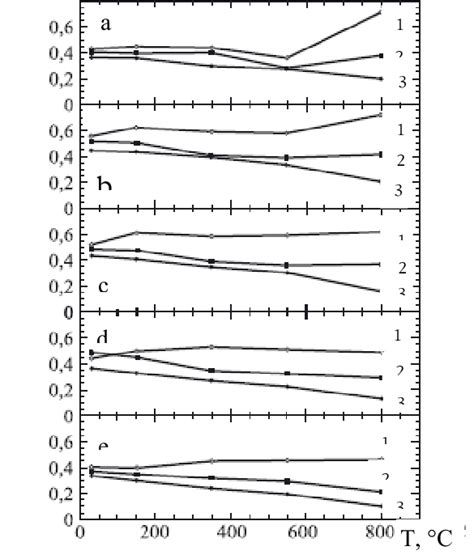 Temperature Dependences Of The Adhesive Component Of The Friction