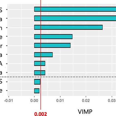 Random Survival Forest Analysis Of The Recurrence Predictors Variables Download Scientific